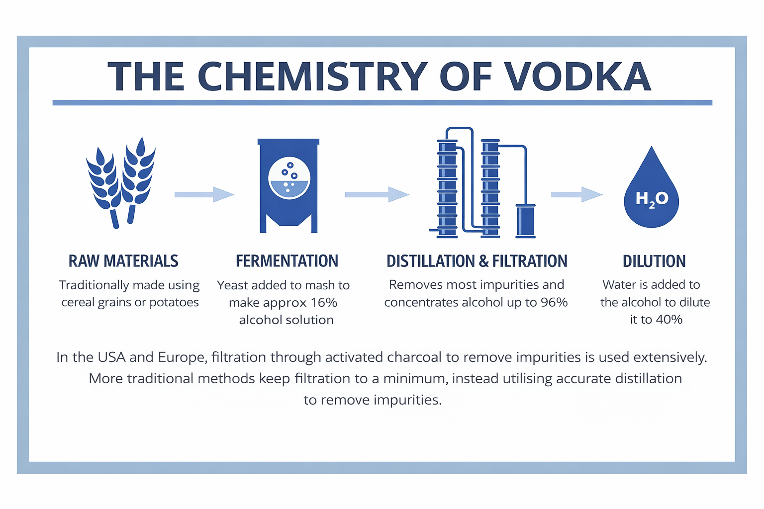 The Mixologists Journal Vodka 101: How Vodka Is Made, Styles, and What ...